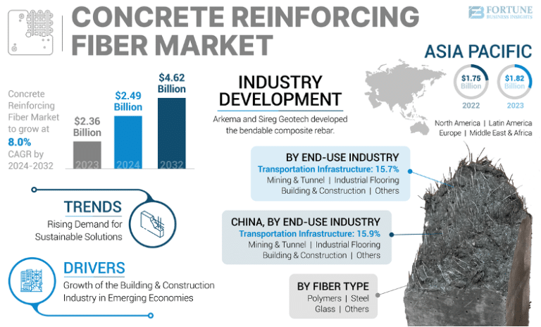 Concrete Reinforcing Fibers: Enhancing Strength & Durability